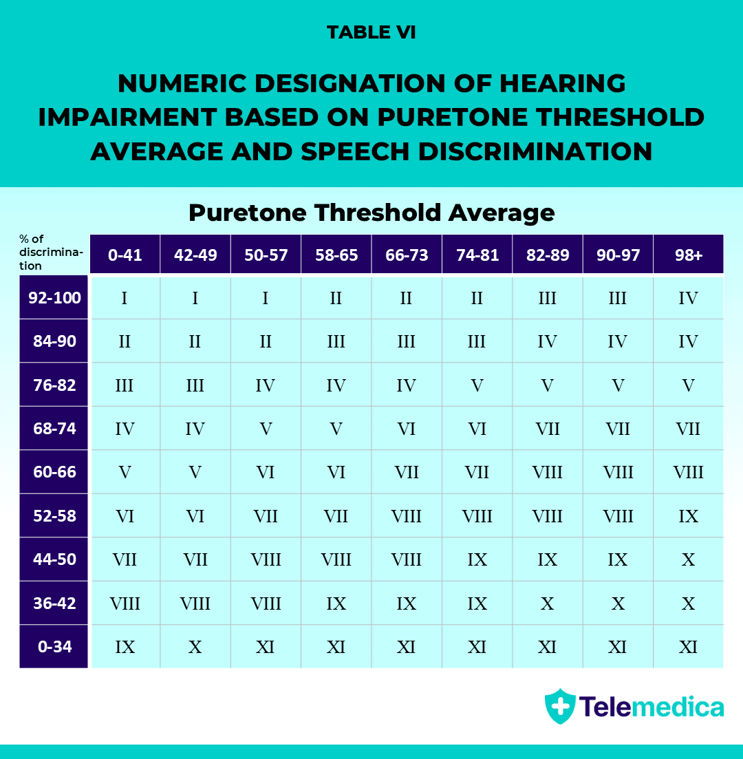 Telemedica | Hearing Loss VA Rating and Service Connection