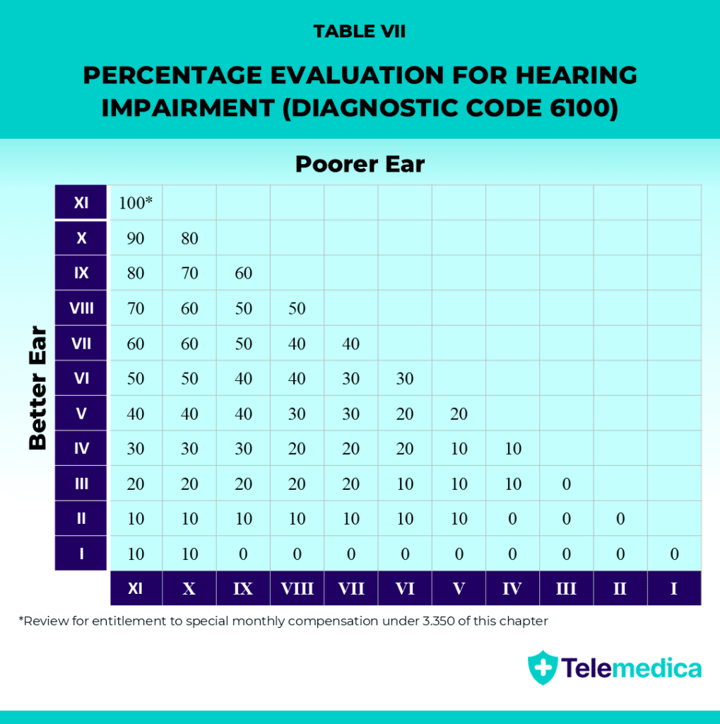 Telemedica | Hearing Loss VA Ratings and Service Connection